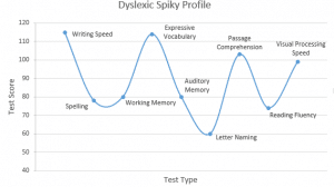 Understanding the Dyslexic Spiky Profile | Dyslexia the Gift Blog